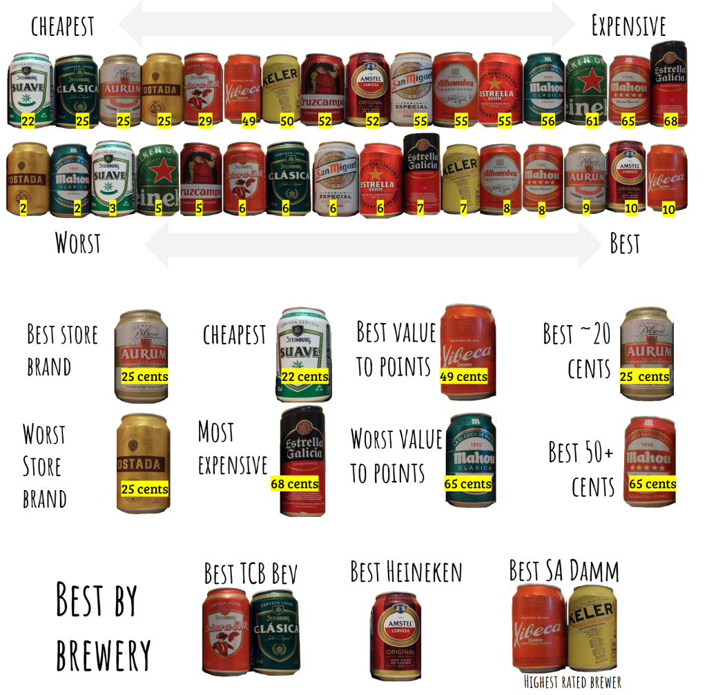 The Great Spanish Beer Taste Test – Stuffed